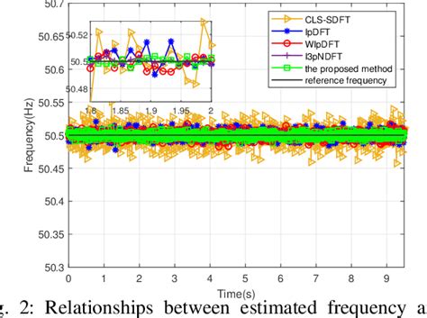 figure 1 from accurate ipdft based frequency estimation algorithm for the unbalanced three phase