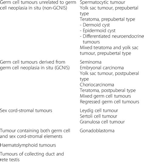 The 2016 Who Classification Of Testicular Tumours Download Scientific Diagram
