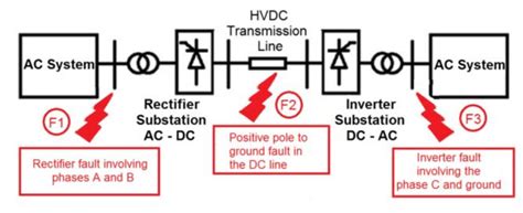 examples of possible faults in hvdc systems download scientific diagram