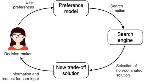 process of the interactive multiobjective optimization download scientific diagram