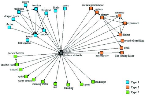 semantic network analysis diagram of soundscape related text elements download scientific diagram