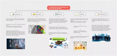 Mapa conceptual sobre la relación de la administración con otras
