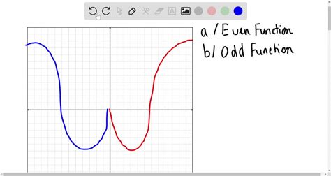 solved graphing even and odd functions the graph of a function defined for x ≥0 is given