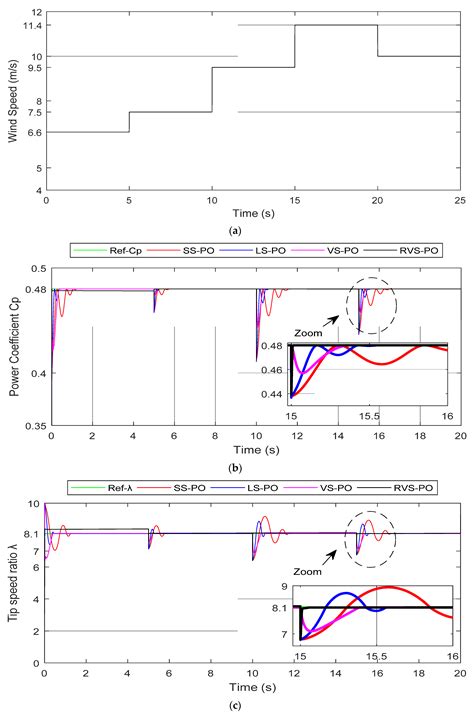 entropy free full text robust variable step perturb and observe sliding mode controller for