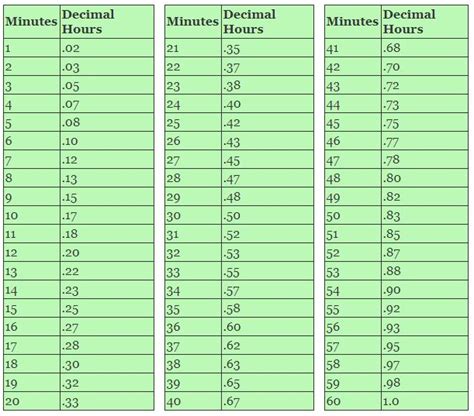 Hours To Decimal Decimal Decimals Ontheclock Christmasopenpro