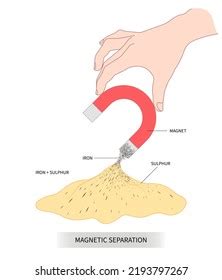 Magnetic Separation Chemistry