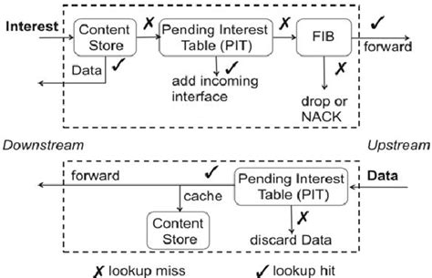 table 1 from performance evaluation of an adaptive forwarding strategy in named data networking