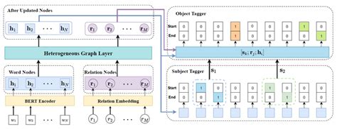 representation iterative fusion based on heterogeneous graph neural network for joint entity and