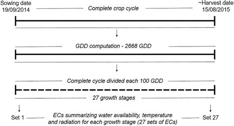 frontiers integrating a growth degree days based reaction norm methodology and multi trait