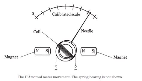 How Does An Analogue Ammeter Work