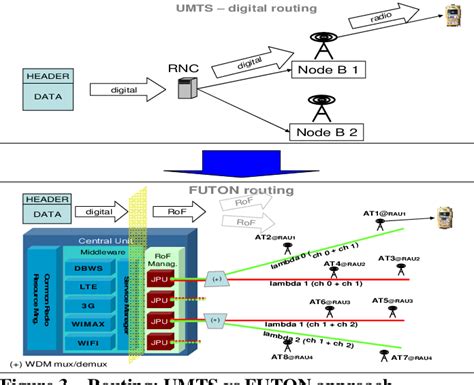 figure 3 from next generation radio over fiber network management for a distributed antenna