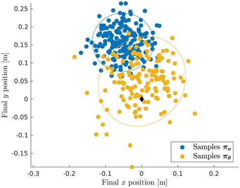 constrained stochastic optimal control with learned importance sampling a path integral