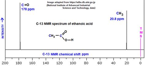 Infrared Spectrum Of Ethanoic Acid Prominent Wavenumbers Cm Detecting
