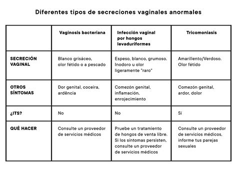 Secreci N Vaginal Qu Es Lo Normal