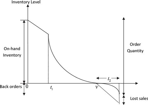 figure 1 from vendor managed inventory model for non instantaneous deteriorating product with