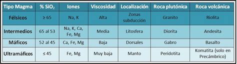 2 Tipos Y Propiedades De Los Magmas GL2 U2 T3 La Materia Mineral