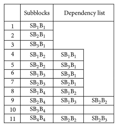 a subblock dependency graph b dependency matrix download scientific diagram