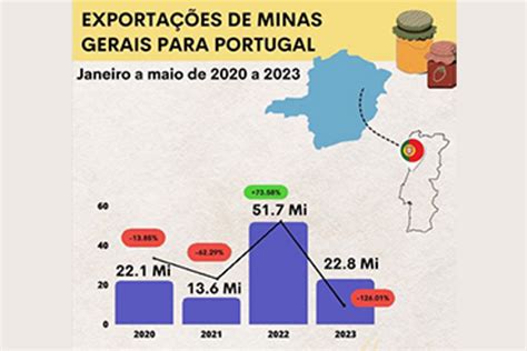 Os Quatro Produtos Mais Exportados Por Minas Gerais Para Portugal