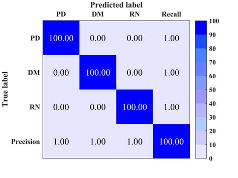confusion matrix of site 1 a using multi class support vector machine download scientific