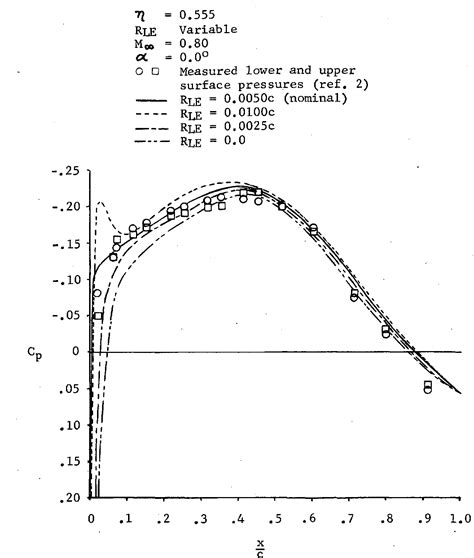 figure 5 from the calculation of steady non linear transonic flow over finite wings with linear