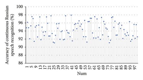 the accuracy of russian recognition of the dtw based russian continuous download scientific