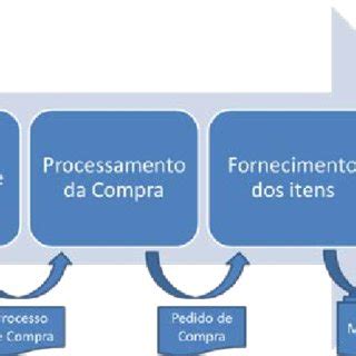 Solicitação e aplicação de sobressalentes durante manutenção Fonte
