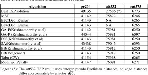 table 1 from solving the degree constrained minimum spanning tree problem using tabu and