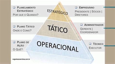 Planejamento Estratégico Tático e Operacional YouTube