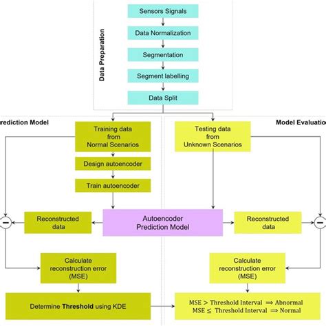 framework of the presented automated anomaly detection using download scientific diagram