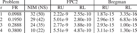 numerical results for the bregman iterative method for small matrix download table