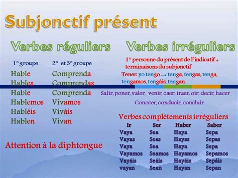 Conjugaison et grammaire Présent du subjonctif