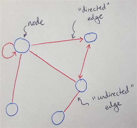 Introduction To Graph Networks Emma Benjaminson Data Scientist