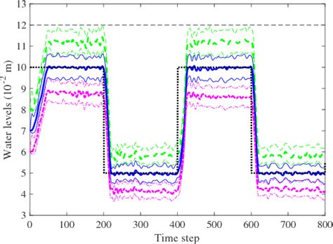 figure 1 from adaptive model predictive control for constrained time variying systems semantic