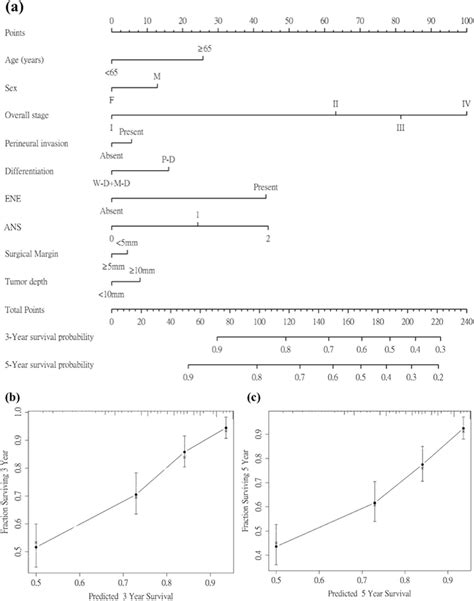 nomogram and survival predictions a nomogram for os prediction a download scientific