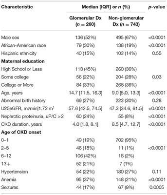 Frontiers The Similarities And Differences Between Glomerular Vs Non
