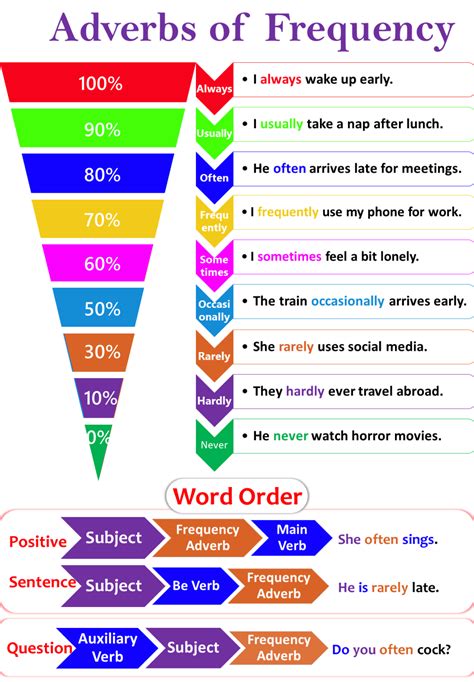 Adverbs Of Frequency With Types And Examples Englishan