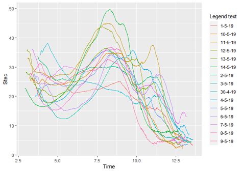 How To Make Neat Interpretable Time Series Plot With Multiple