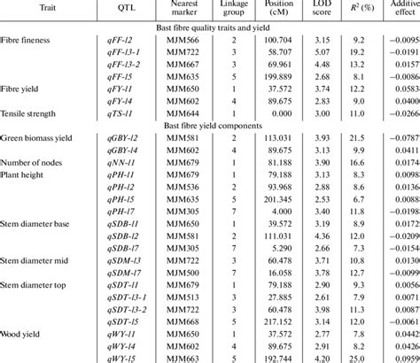 summary statistics for quantitative trait loci qtls of bast fibre download table