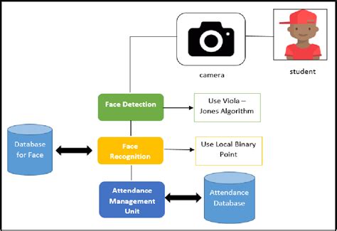 figure 1 from face recognition attendance system using local binary pattern lbp semantic scholar