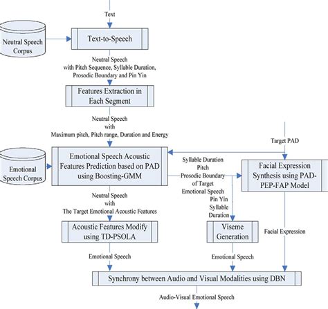 flowchart of the emotional audio visual speech synthesis approach download scientific diagram
