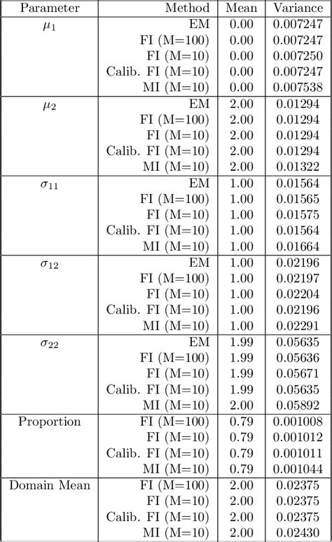 table 1 from parametric fractional imputation for missing data analysis semantic scholar