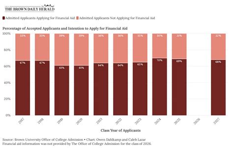 Financial Aid Numbers Flourish