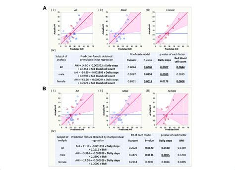 sex specific estimation of ahi by multiple linear regression mlr with download scientific