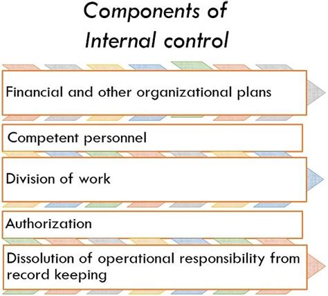 What Is Internal Control Definition Internal Control And The Auditor