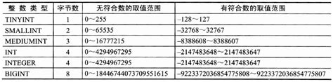 mysql 入门（三）—— mysql数据类型 mysql用小数和整数查询有速度区别吗 csdn博客