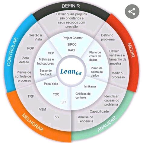 Dmaic Method In Six Sigma Phases Complete Overview Lean Six
