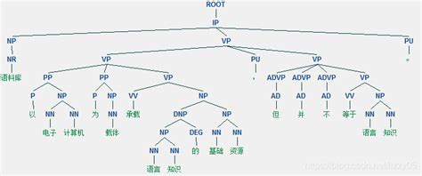 nltk结合stanfordnlp工具包使用方法总结 corenlptokenizer csdn博客