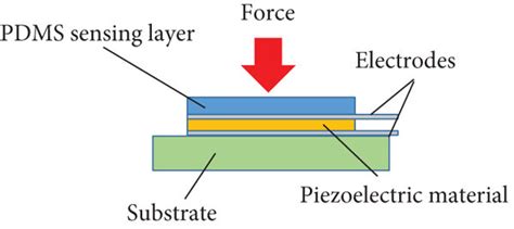 Schematics Of Piezoelectric Force Sensors For Static Force Measurements