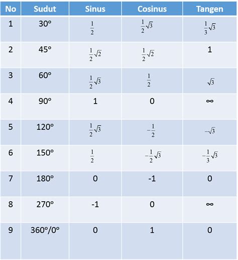 Nilai Sinus Cosinus Tangen Sudut Sudut Istimewa Solusi Matematika