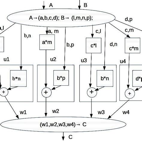 graph of the block recursive matrix multiplication algorithm download scientific diagram